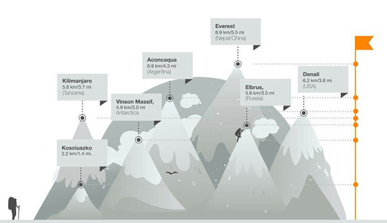 How Hard is it to Climb Mount Everest